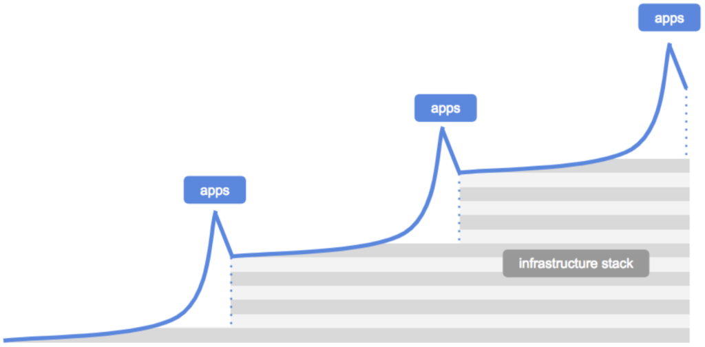 The Myth of The Infrastructure Phase | Union Square Ventures