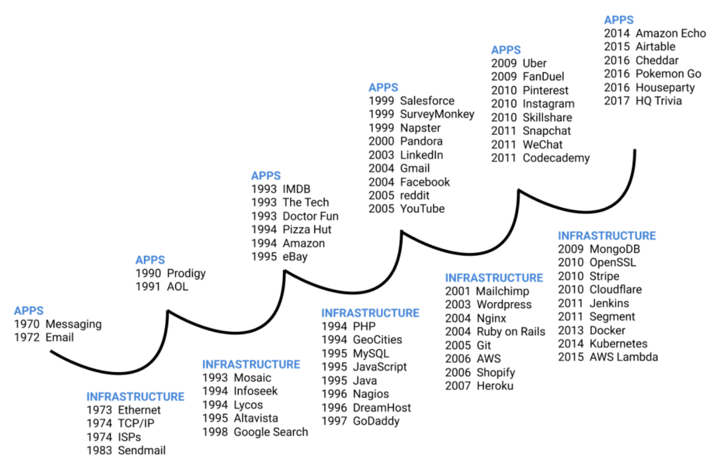 The Myth of The Infrastructure Phase | Union Square Ventures