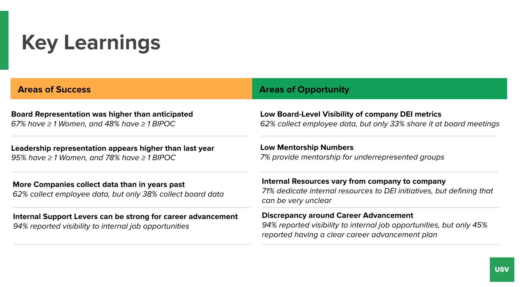 2022 DEI Priorities | Union Square Ventures